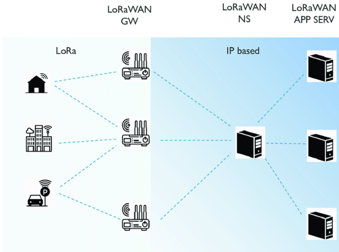 Utilizando LoRa LoRaWAN e LPWAN com IoT - Teoria e Prática Utilizando LoRa LoRaWAN e LPWAN com IoT - Teoria e Prática